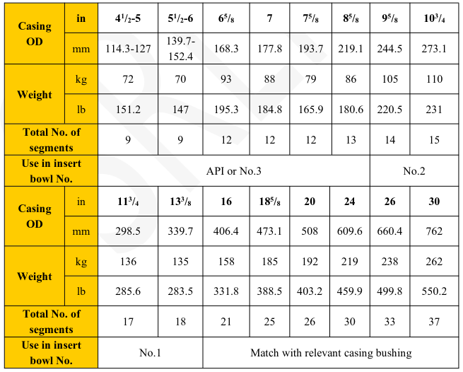 Type CMS Casing Slips - YuRen